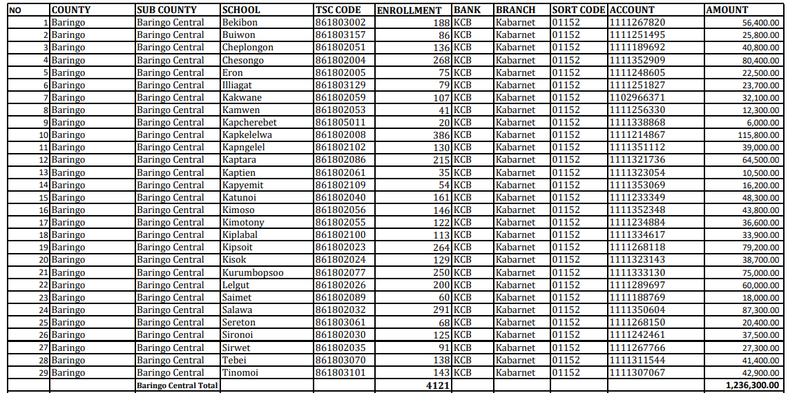 Ministry 2023 Capitation, Primary Enrolment And JSS Funds