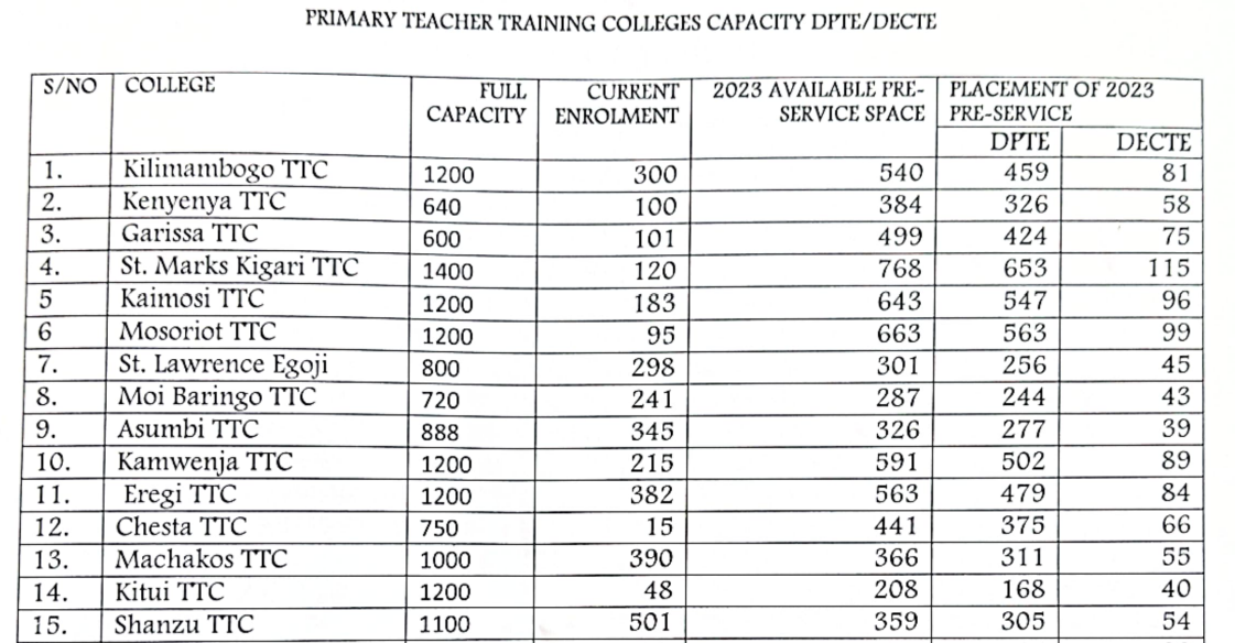 List Of 32 TTCs Capacity To Offer DPTE, DECTE For KCSE C Plain 2023