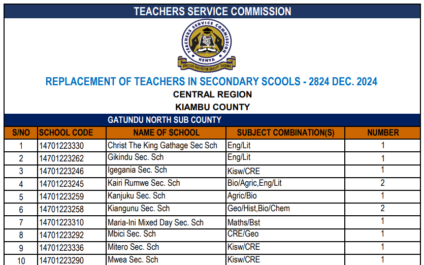 TSC 2,824 Replacement Slots For Secondary School Teachers Per Sub County