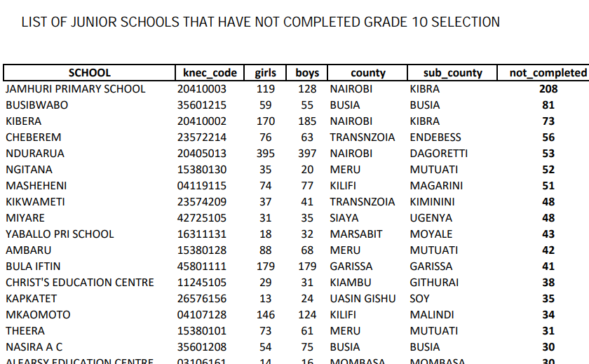 Knec List Of Junior Schools With Incomplete Grade 10 Selection Per County