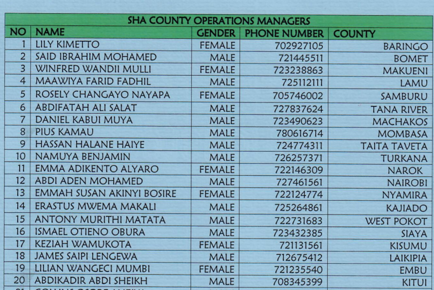 List Of SHA Operation Managers Per County With Contact Details