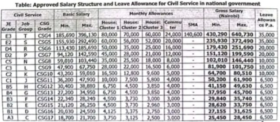 SRC Circular: New Basic Salary & Leave Allowance For Civil Servants