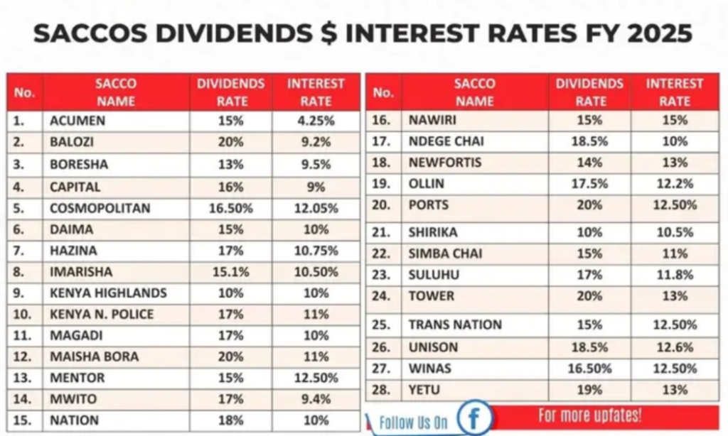 Teachers Rejoice As Saccos Declare Annual Dividends